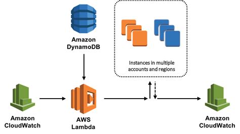 aws instance scheduler aws answers