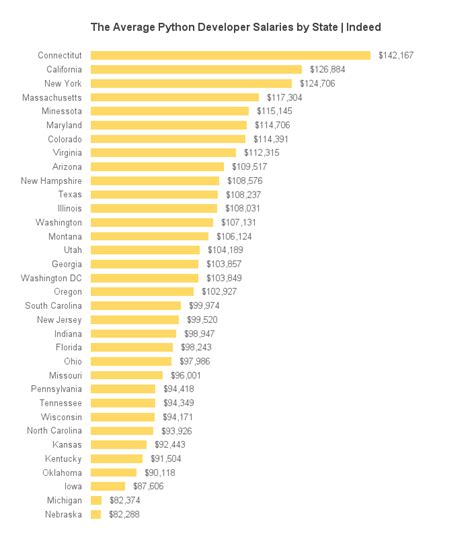 why learn python here are 8 data driven reasons