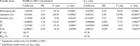 Analysis Of Variance Of Fitted Model And Estimated Regression