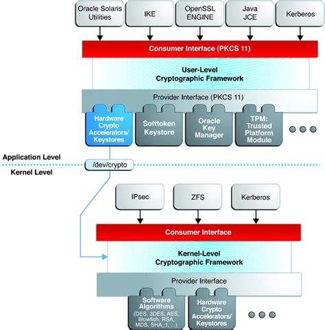 introduction to the cryptographic framework managing encryption and