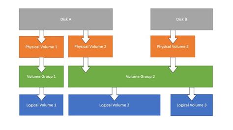 how to use lvm in linux xmodulo