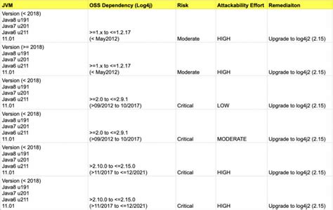 log4shell jndi injection via attackable log4j shiftleft blog