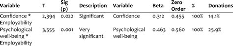 T Test And Coefficient Determinant Download Scientific Diagram