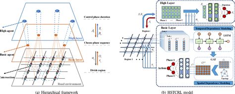 A Hierarchical Spatio Temporal Cooperative Reinforcement Learning