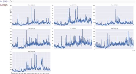 python matplotlib subplot datetime x axis ticks not working as