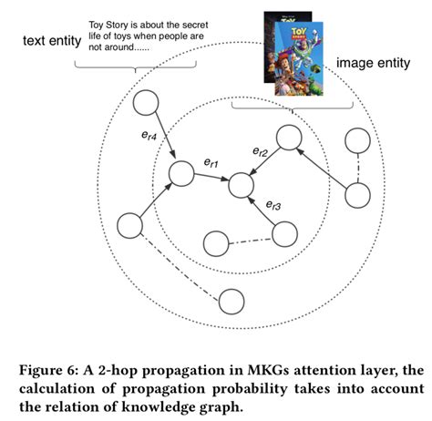 Multi Modal Knowledge Graphs For Recommender Systems 1 论文学习 慢行厚积