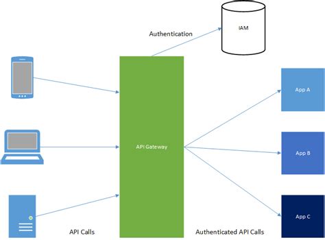 five application security best practices for serverless applications