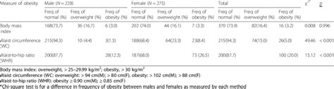 Prevalence Of General Bmi And Abdominal Wc And Whr Obesity