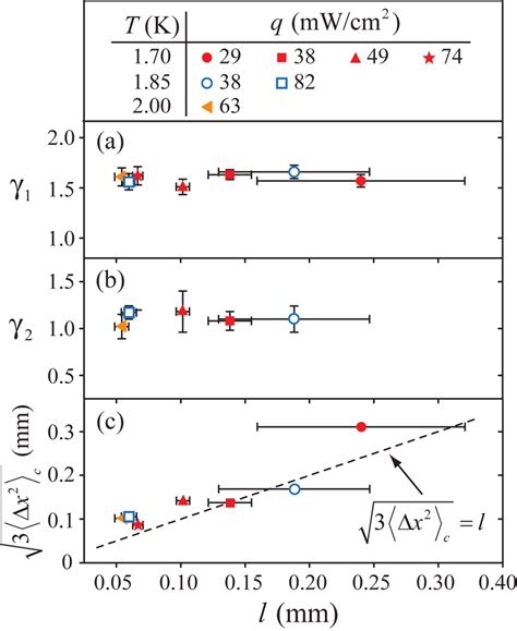 A And B Show Respectively The Obtained Scaling Exponents γ1 And
