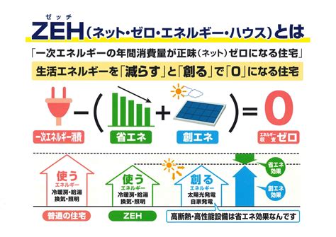 コラム『最近（2018年）の新築一戸建て住宅の特徴は？zeh（ゼッチ）住宅とは？』追加しました 都築建設