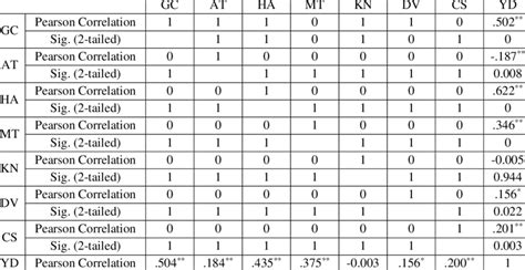 Matrix Of Correlation Coefficients Between Factors Download