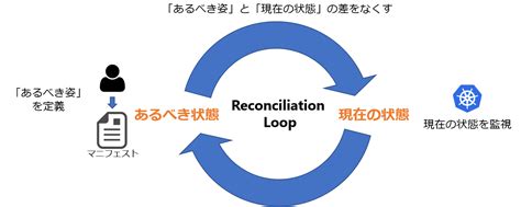 kubernetes postgresql operatorの紹介