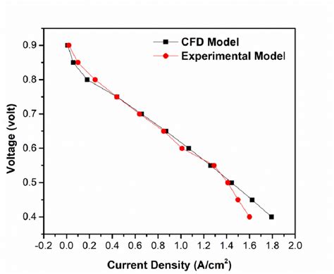 Polarization Curves For Cfd And Experimental Model Download
