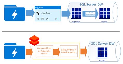 using databricks in azure data factory for etl