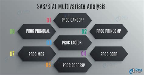 Multivariate Analysis Procedure Sas Stat Dataflair