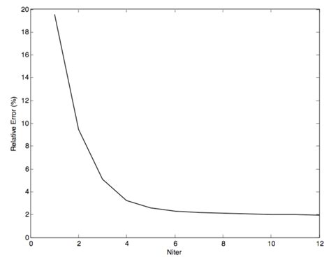Relative Error In Versus The Number Of Iterations For τ 2τ Obs