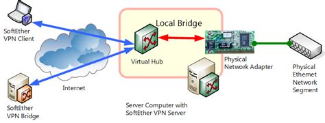 1 2 softether vpn components softether vpn project