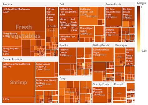 displaying hierarchical data with a treemap ‒ qlik cloud