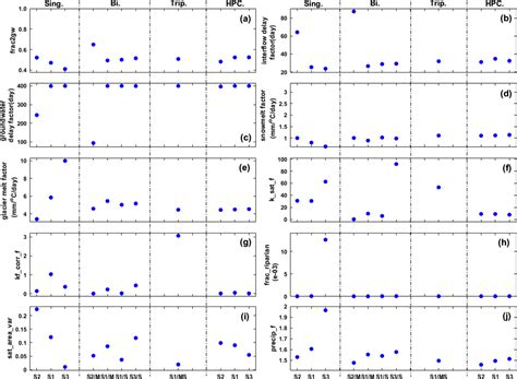 the value of hydrograph partitioning curves for calibrating