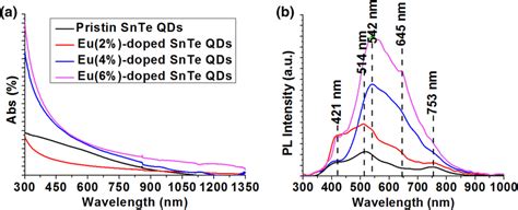 A Uv Vis Nir And B Pl Spectra Of The Pristine And Eu Doped Qds With