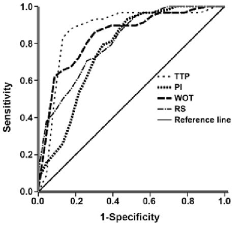 Receiver Operating Characteristics Analysis Of The Time Intensity Curve