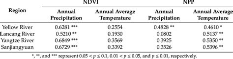 Ndvi Precipitation Ndvi Temperature Npp Precipitation And