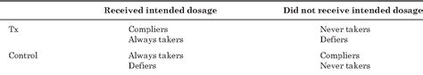 Table 1 From An Application Of The Complier Average Causal Effect
