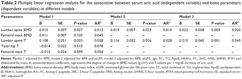 [full text] serum uric acid is associated with lumbar spine bone