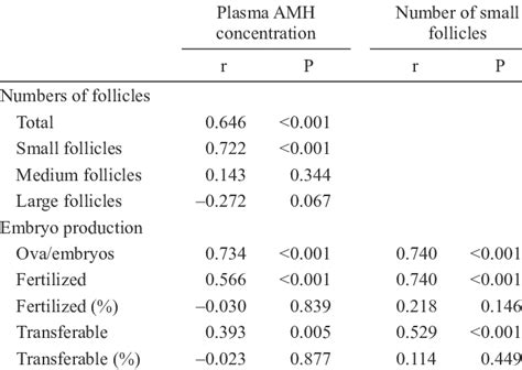 Correlation Between Plasma Amh Concentration Numbers Of Ovarian