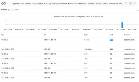 windows dns threat hunting with sysmon and gravwell