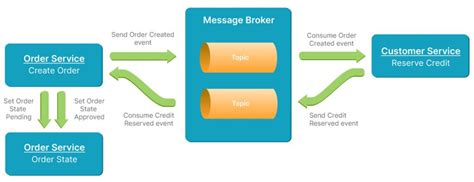 asynchronous communication between microservices with apache kafka
