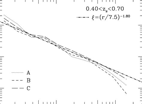 The Cross Correlation Function W × R Of The Spectroscopic And