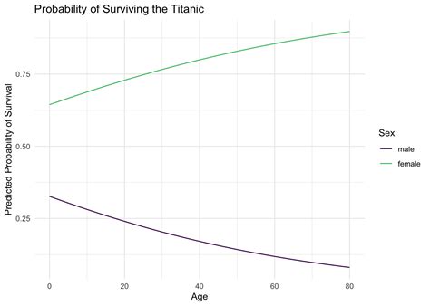 Logistic Regression Computing For Information Science