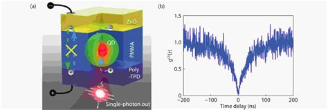 Electrically Driven Single Photon Sources