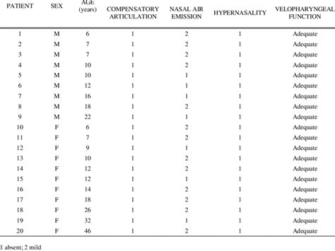 Age Sex And Perceptual Speech Evaluation Scores Of The Patients With