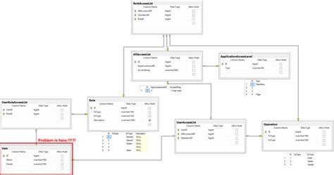 sql general database design for authorization and authentication