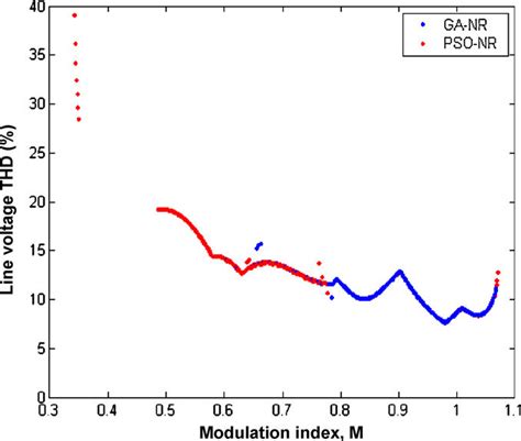 Line Voltage Thd Versus The Modulation Index Hybrid Ga Nr Or Pso Nr