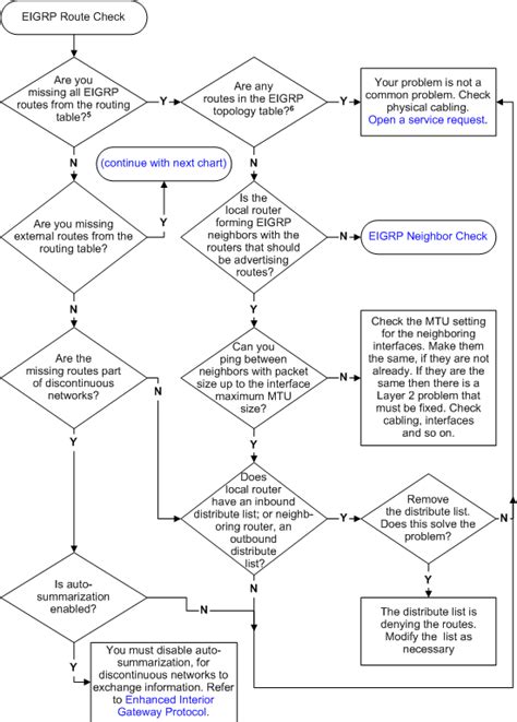 troubleshooting eigrp cisco