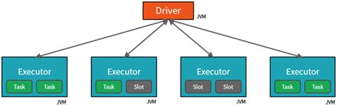 spark core slot cluster datacadamia data and co
