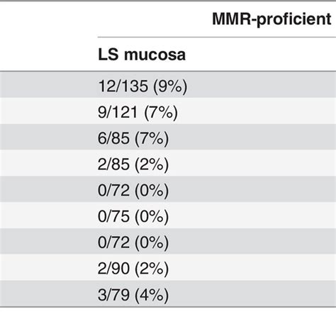 Overview Of Mutation Frequencies Of All Markers Tested Absolute