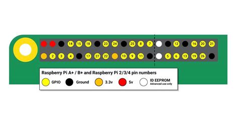 Raspberry Pi Zero Pinout