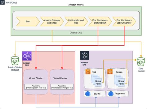 manage and process your big data workflows with amazon mwaa and amazon