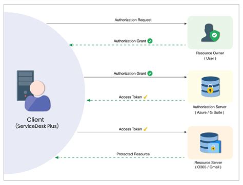 oauth for mail server configuration