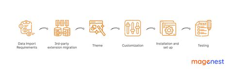 Magento 2 Migration Cost How To Estimate And Optimize Real Costs
