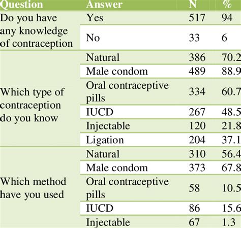 Knowledge Of Contraception Download Table