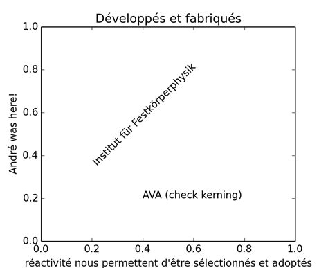 text labels and annotations example code unicode demo py
