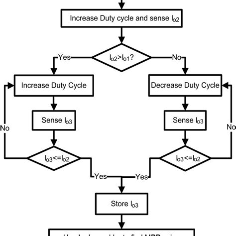 the flowchart for the basic inc mppt algorithm the algorithm starts by