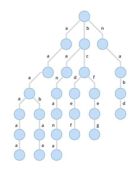 suffix trees tutorials and notes data structures hackerearth