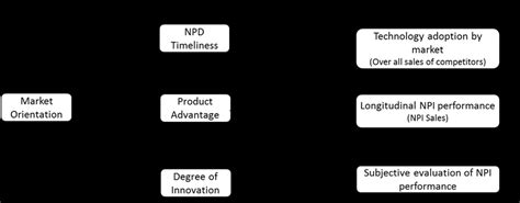 Proposed Conceptual Framework And Hypothesis Download Scientific Diagram
