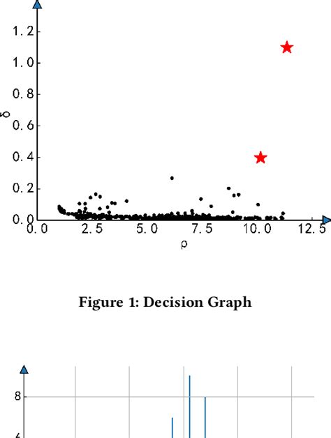 Figure 1 From Density Peaks Clustering Algorithm Based On Density